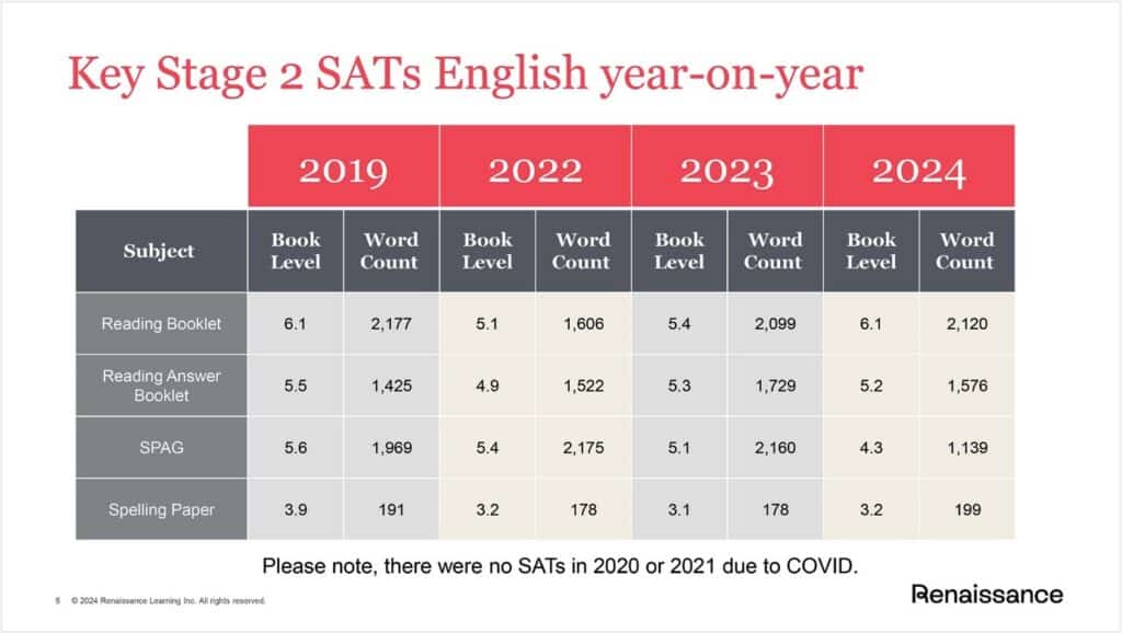 SATs Paper Analysis | Renaissance Learning